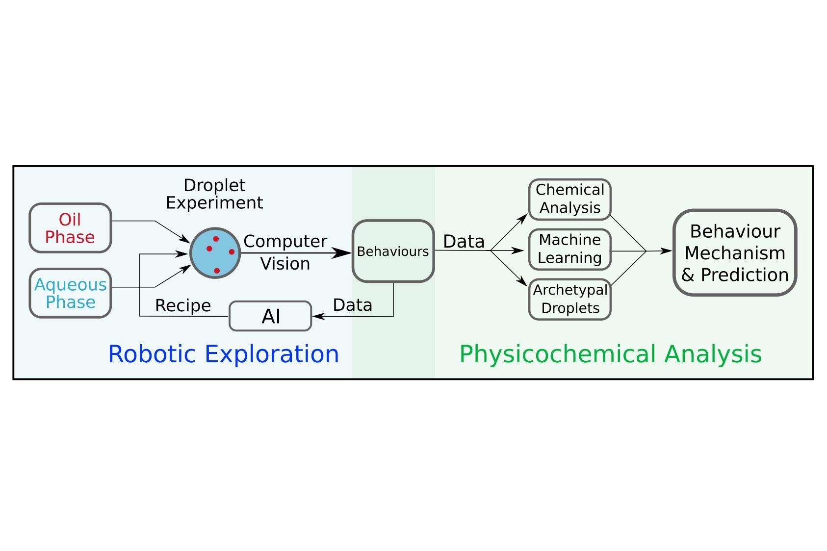 Robot with AI brain learns to evolve synthetic protocells | Research ...