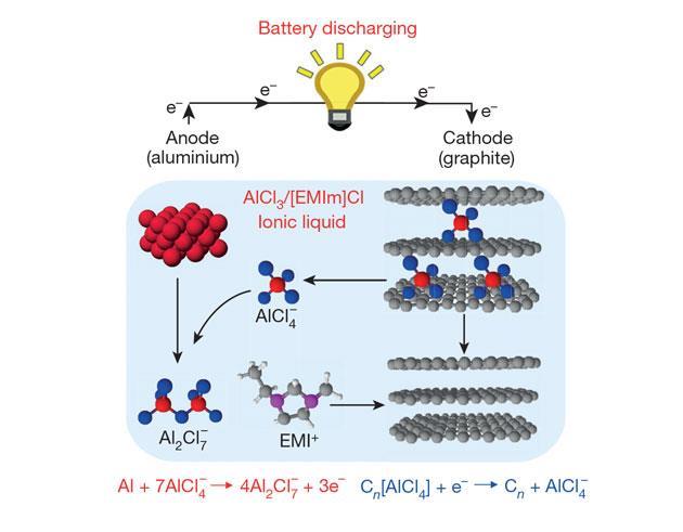 Super-fast charging aluminium batteries ready to take on lithium ...