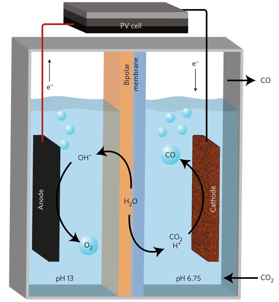 Cheap catalyst turns carbon dioxide into fuel | Research | Chemistry World