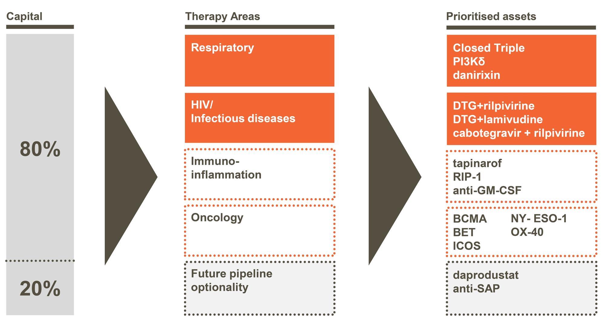 GSK stops over 30 research programmes to prioritise innovation ...