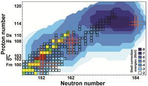 Tweaked weighing scales help map the island of stability | Research ...