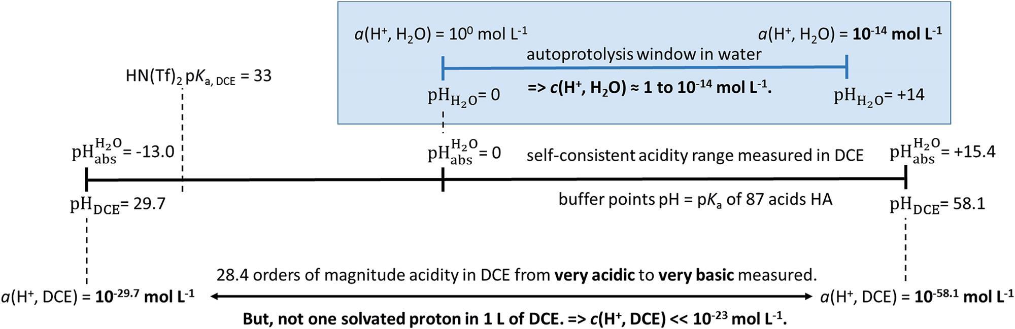 An absolute acidity scale for solvents | Research | Chemistry World