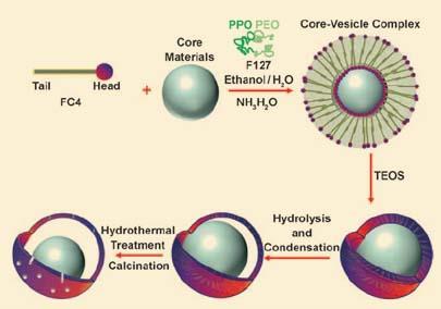 Cracking yolk-shell nanoparticles | News | Chemistry World
