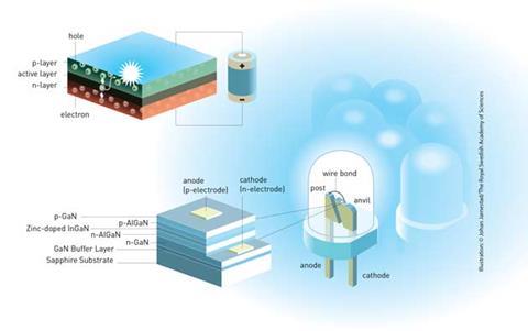 Inventors of blue LED win physics Nobel | News | Chemistry World