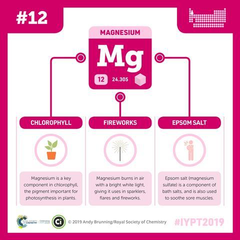 Magnesium | Podcast | Chemistry World